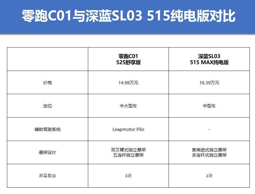零跑C01VS SL03谁是15w级最靠谱、最保值的纯电家轿？_搜狐汽车_搜狐网