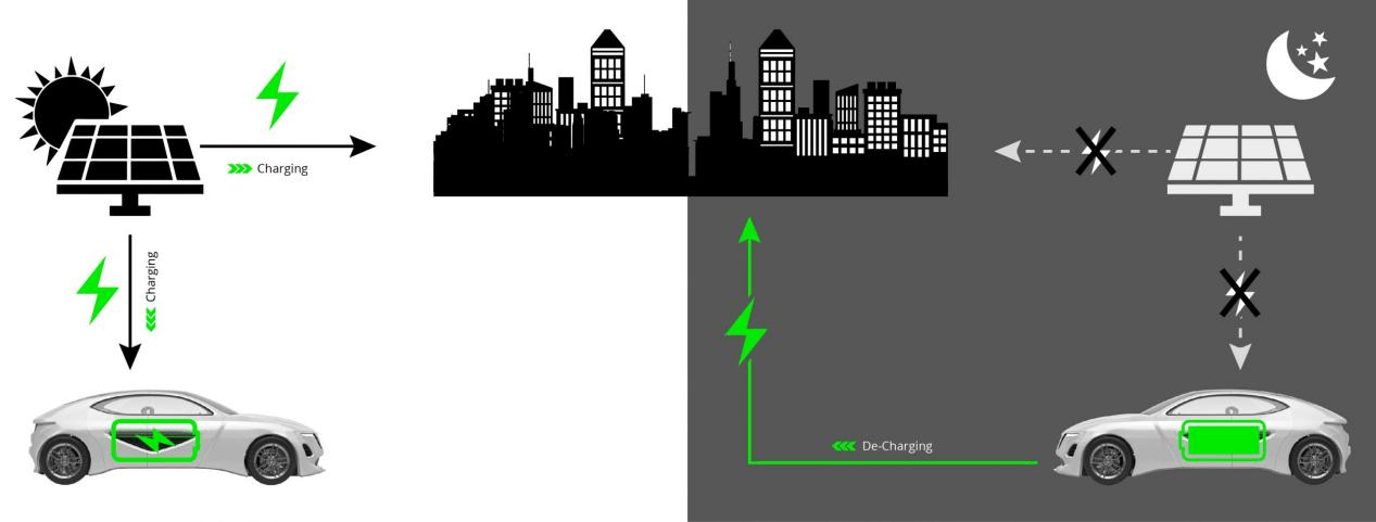 V2G：释放电动汽车的潜力，打造绿色能源未来！_搜狐汽车_搜狐网