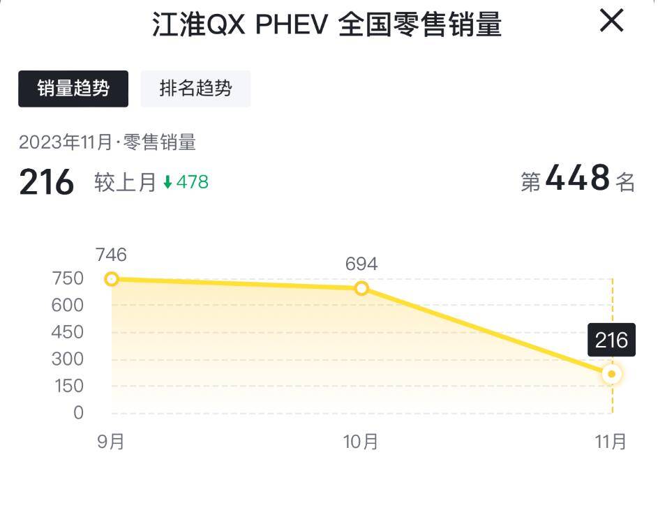 11月售216台，江淮QX PHEV接连走低，着实让人担忧_搜狐汽车_搜狐网