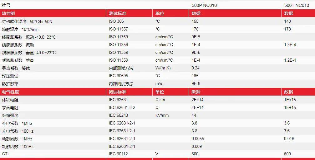 POM 美国杜邦500P与500T有什么差别_搜狐汽车_搜狐网