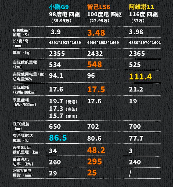 800V三强能耗横评，智己LS6能耗低性能高_搜狐汽车_搜狐网