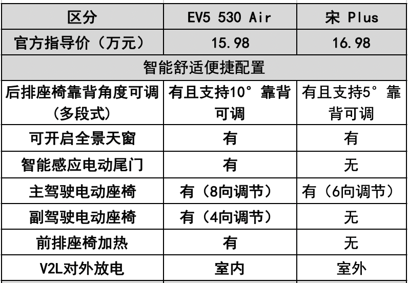 15万最具性价比，起亚EV5凭啥比宋Plus更值？_搜狐汽车_搜狐网