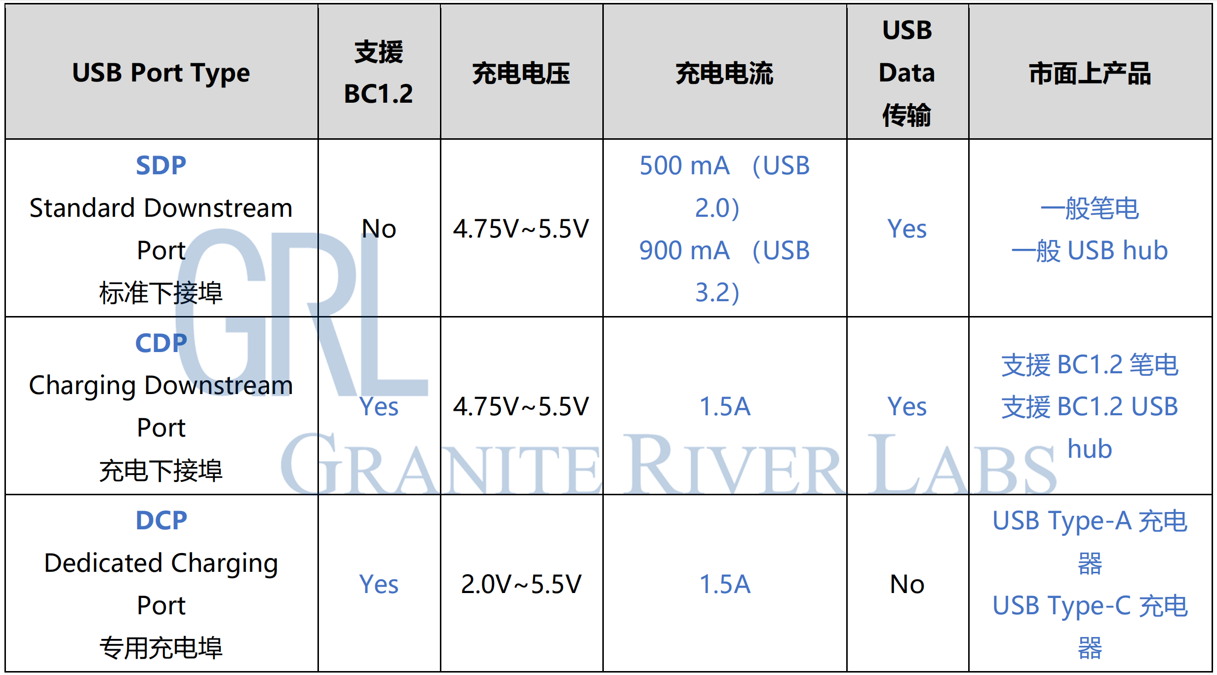 USB Battery Charging 1.2 测试介绍 - 上篇_Port