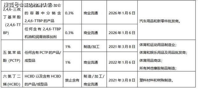美国EPA对于TSCA 5项PBT物质检测要求_规则
