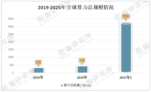 未来全球及中国算力发展规模及分布情况：全球算力规模不断增大_EFlops