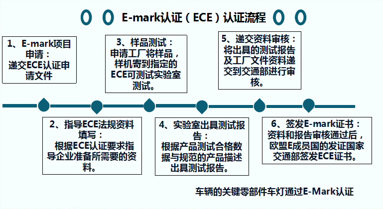 车灯的E-Mark（ECE）认证流程_搜狐汽车_搜狐网