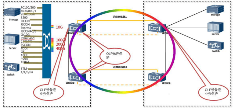 OLP系统在光缆传输中的作用_保护_光纤_切换