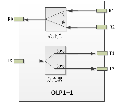 OLP系统在光缆传输中的作用_保护_光纤_切换