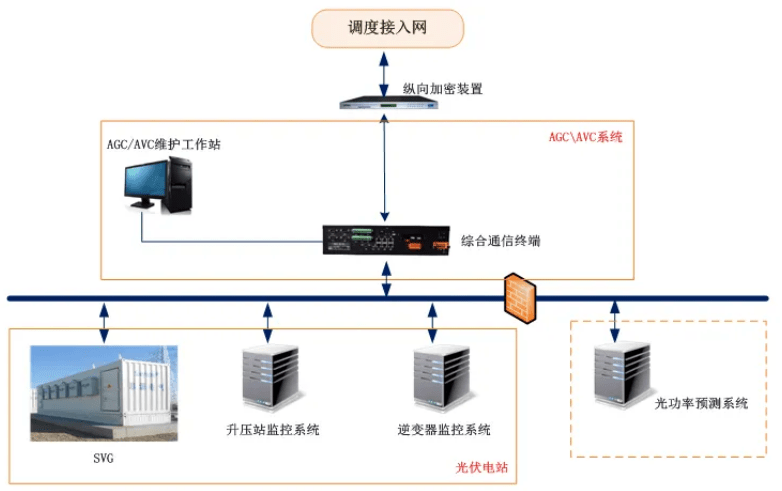 光伏自动有功控制系统AGC_光伏电站_功率_进行