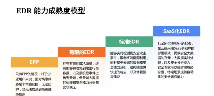 EDR“向未来” | 360 EDR实现SaaS化、智能化双轮驱动_检测_威胁_终端