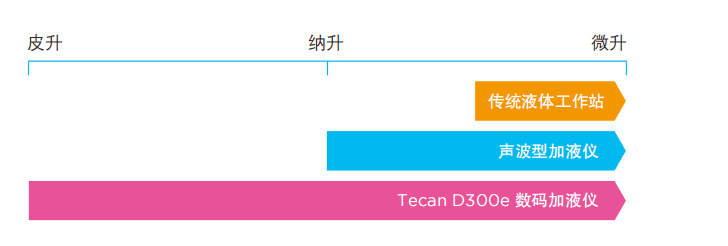 【评测】Tecan D300e 超微量加样器_实验_样品_体积
