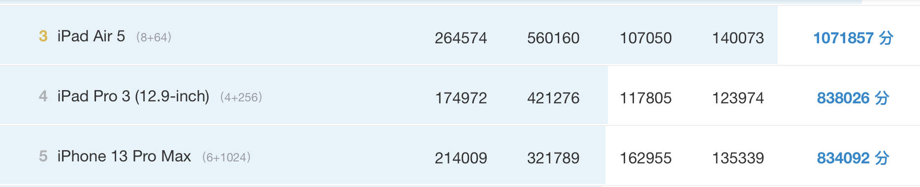 苹果A16曝光：CPU提升42%、GPU提升35%，媲美M1芯片_Max_处理器_Pro
