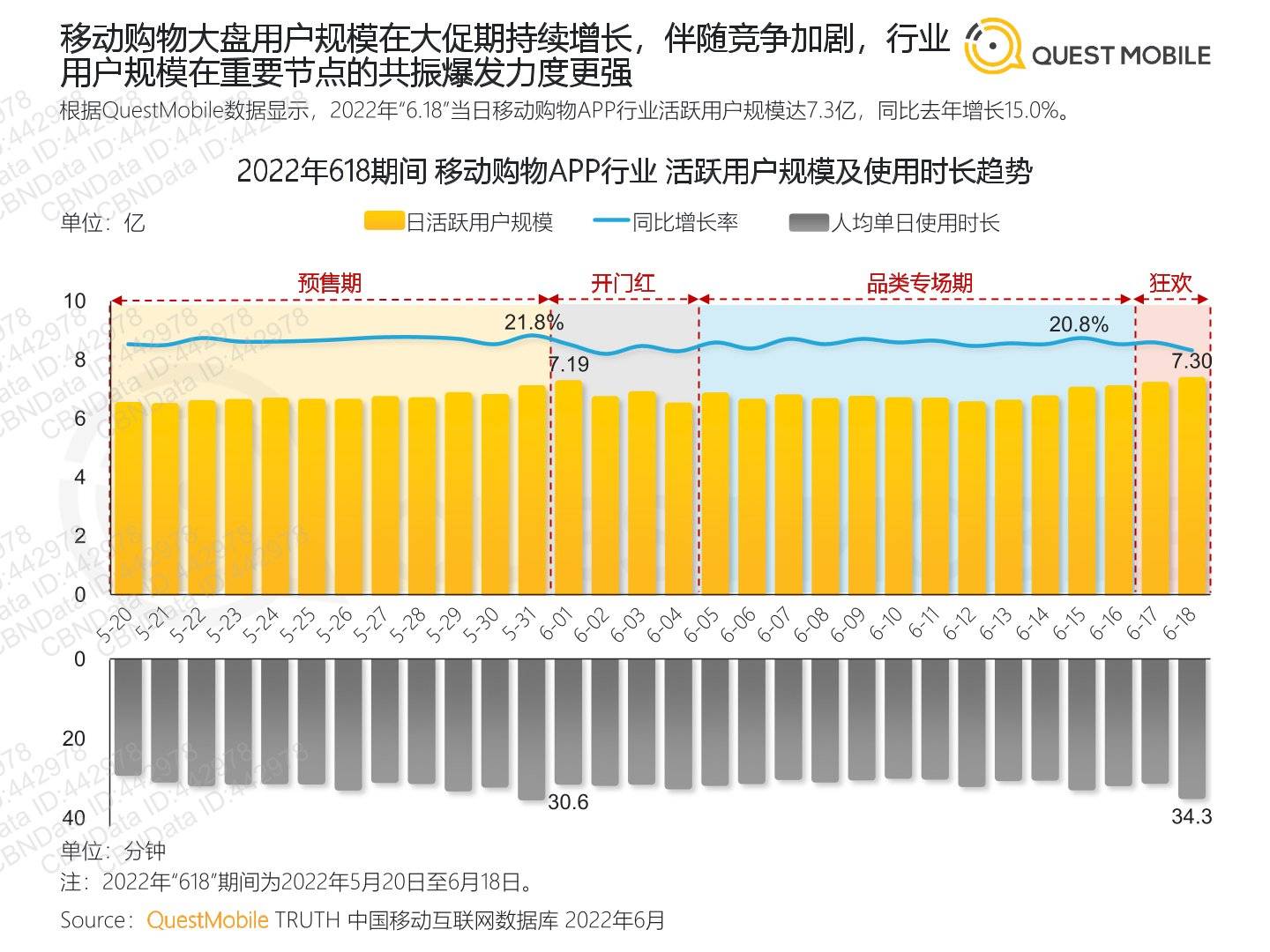 QuestMobile：2022年618洞察报告_搜狐汽车_搜狐网