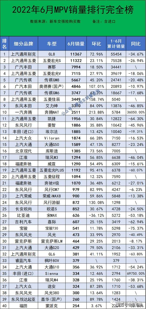 6月国内MPV终端零售销量排行完整版，广汽丰田赛那SINEEA直逼GL8_搜狐汽车_搜狐网