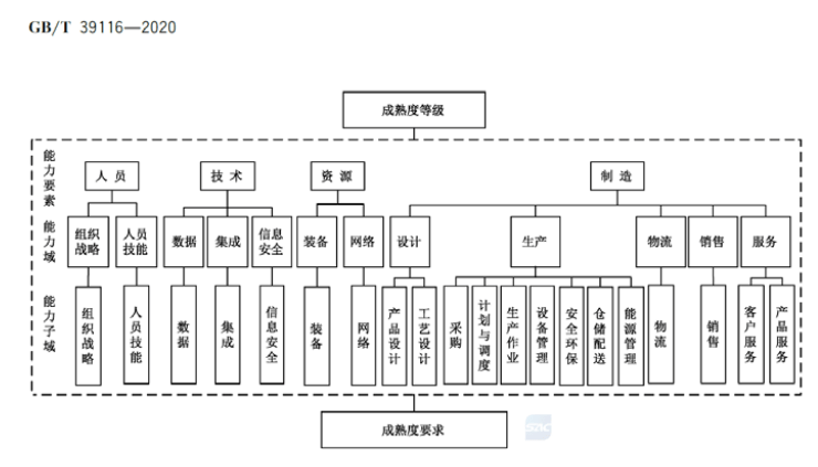 智能制造能力成熟度（CMMM）模型是如何构成的？_企业_要素_等级