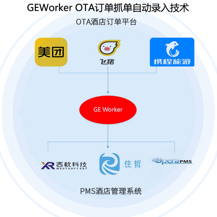 OTA酒店订单自动录入同步到PMS酒店管理系统技术(旅业系统身份证信息自动录入)_GEWorker_客人_操作