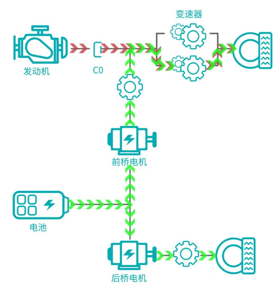 SUV加DHI再加Hi4，长城祭出最强混动大招_搜狐汽车_搜狐网