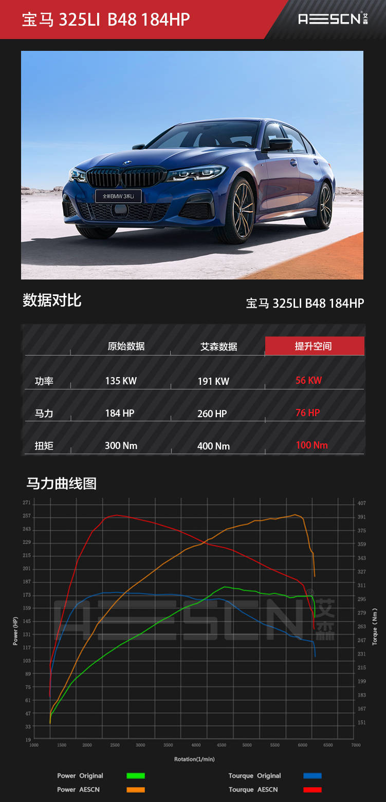 宝马325 B48为什么是必刷ECU车型？潜力大底子好操控之王实至名归_搜狐汽车_搜狐网