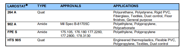 巴斯夫（BASF）Irgastat P18、P20、P22、Larostat 264A、902A抗静电剂介绍_应用_产品_是一种