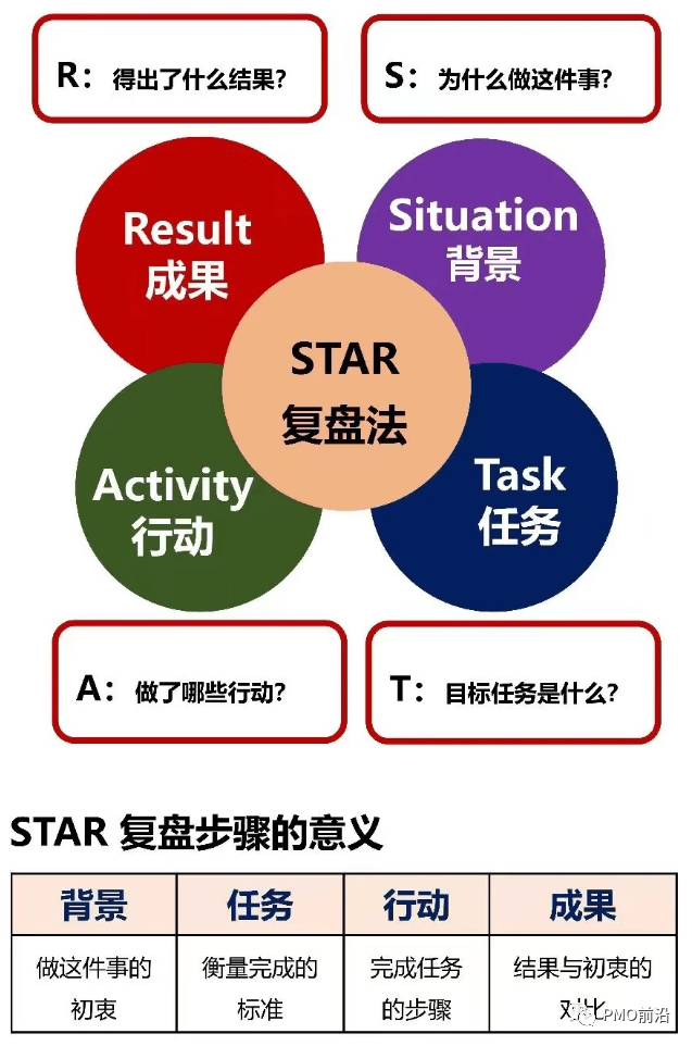 PMO和PM必备六大复盘方法工具汇总_目标_反思_什么