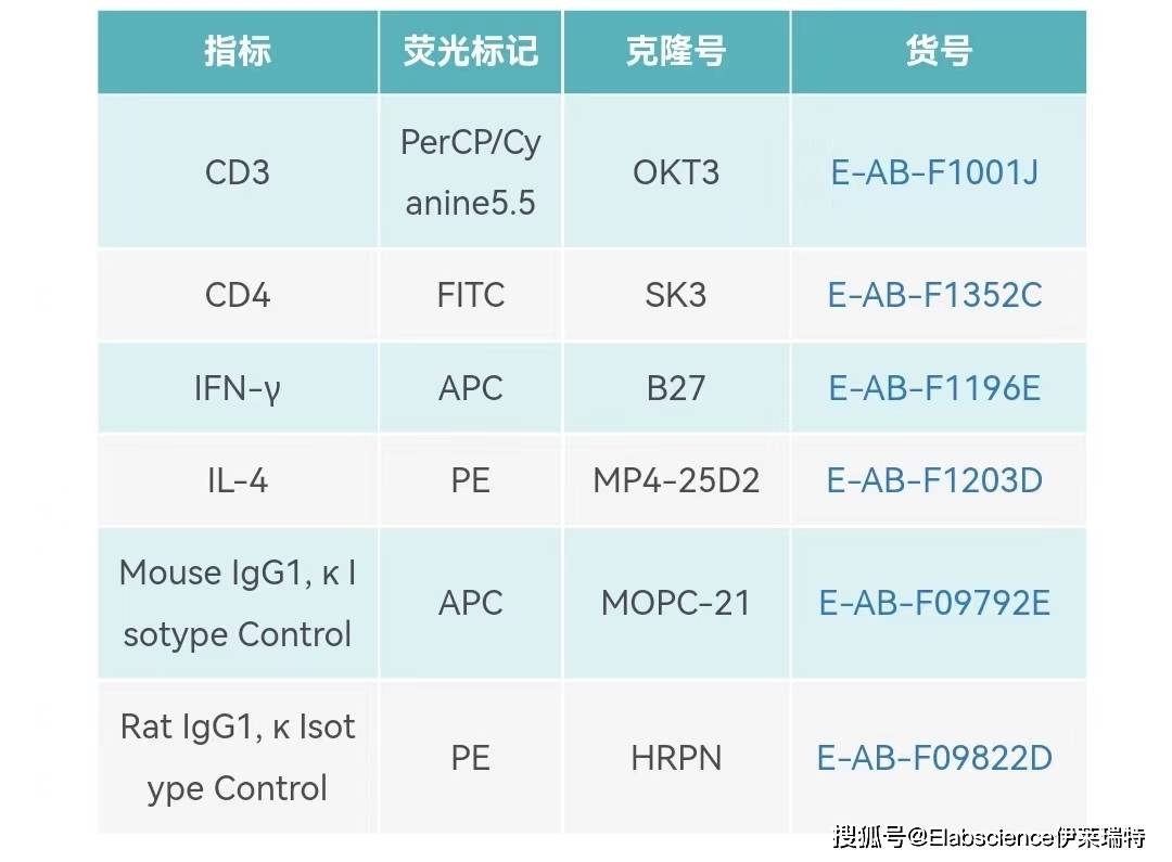 Elabscience流式课堂｜Th1/Th2/Th17细胞简介及指标选择_检测_实验_抗体