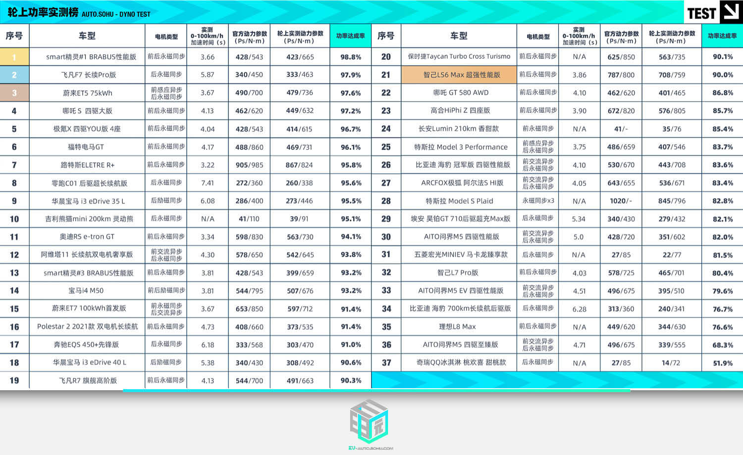 马力刺客｜不到30万但号称有787匹？ 实测智己LS6看看轮上功率虚不虚！_搜狐汽车_搜狐网
