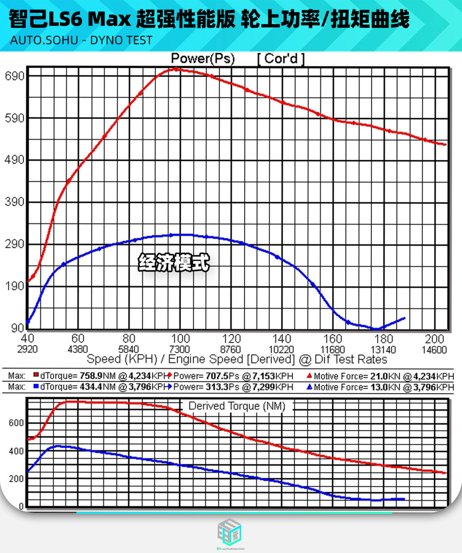 马力刺客｜不到30万但号称有787匹？ 实测智己LS6看看轮上功率虚不虚！_搜狐汽车_搜狐网