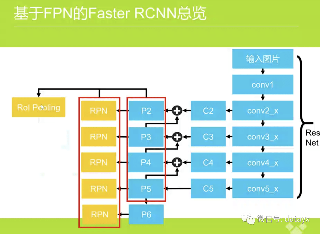 视频讲解(RCNN,FasterRCNN,FPN,MaskRCNN)_区域
