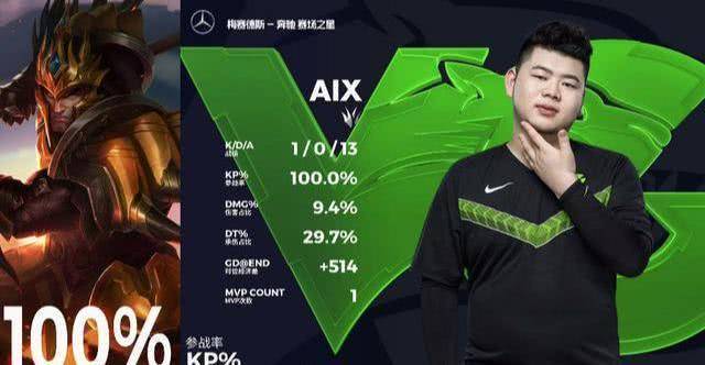 VG教练回应首发打野问题：Aix状态比乐言好，Aix两局发挥堪称完美_战队