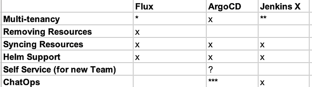 FluxCD、ArgoCD或Jenkins X，哪个才是适合你的GitOps工具？-搜狐大视野-搜狐新闻