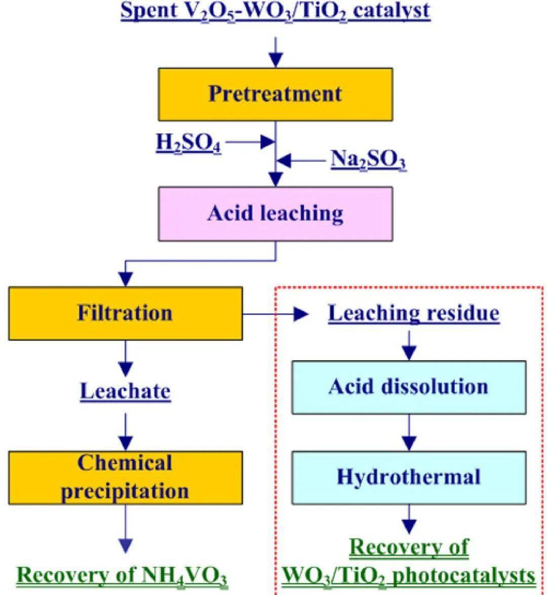 RCR新文：废弃V2O5-WO3/TiO2催化剂的回收策略_金属