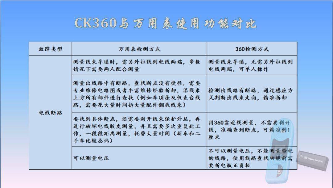汽车线路断路断点检测不用扒线的小工具CK360电路好帮手_搜狐汽车_搜狐网