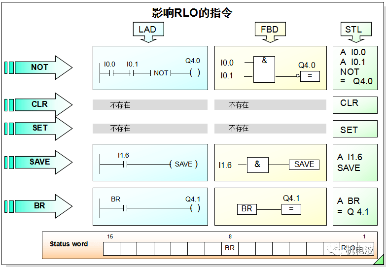 S7系列PLC的位指令(梯形图、功能块图、指令表)_逻辑