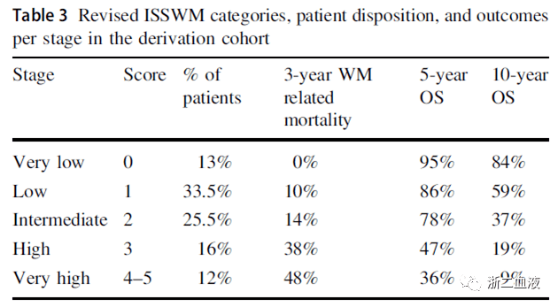 一文了解华氏巨球蛋白血症诊治进展_治疗