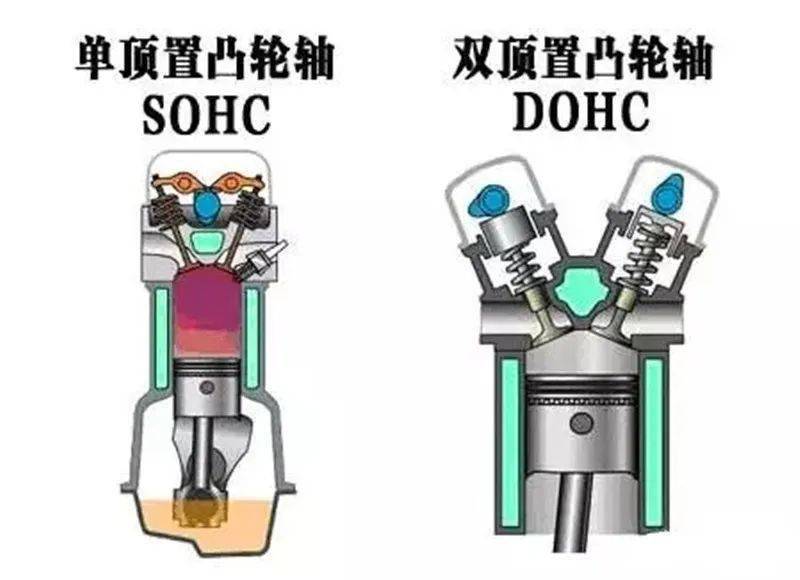 DOHC、SOHC是什么意思？它们对发动机性能有何影响？_搜狐汽车_搜狐网