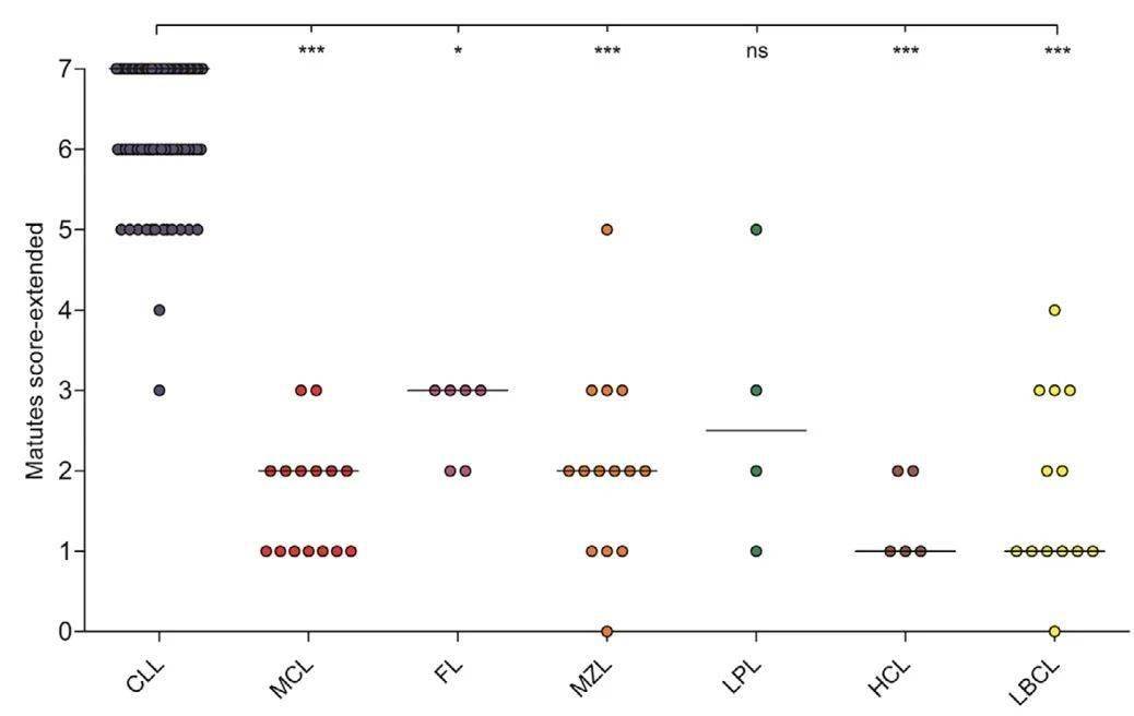 只需CD200和CD43，就能鉴别CLL和non-CLL，比常规的MS积分还好_al