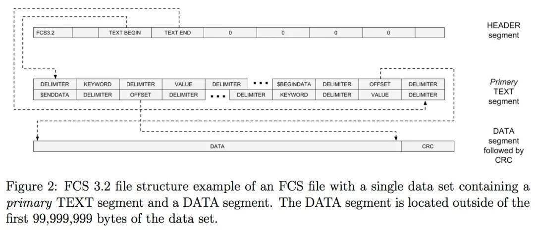 2020年新的流式细胞术数据文件标准，FCS 3.2版本_关键字