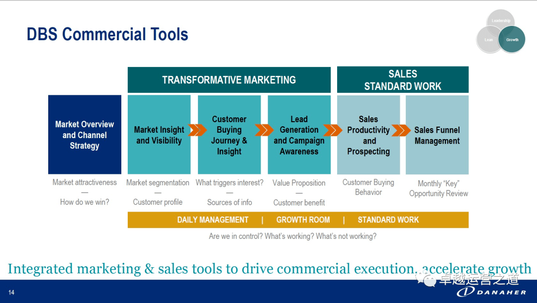 研读神秘的丹纳赫商业系统DBS_Danaher