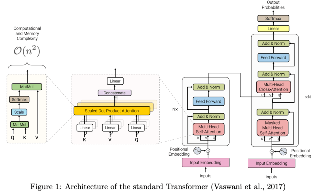 高效Transformer层出不穷，谷歌团队综述文章一网打尽_模型