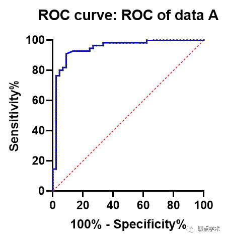 【ROC曲线专栏】如何快速绘制ROC曲线？_诊断