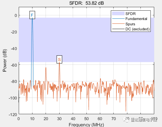 无杂散动态范围(SFDR)的理解_信号