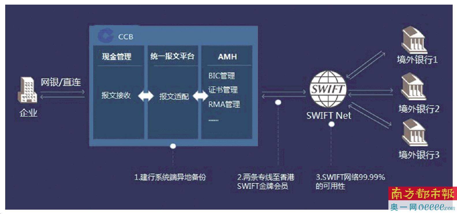 建行深圳市分行SWIFT AMH全球现金管理 为“走出去”企业提供跟随式服务_账户