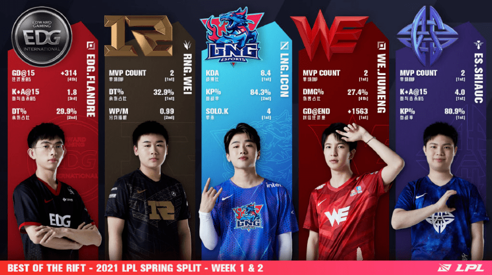 最佳阵容：EDG圣枪哥入选！周MVP来自RNG_电竞
