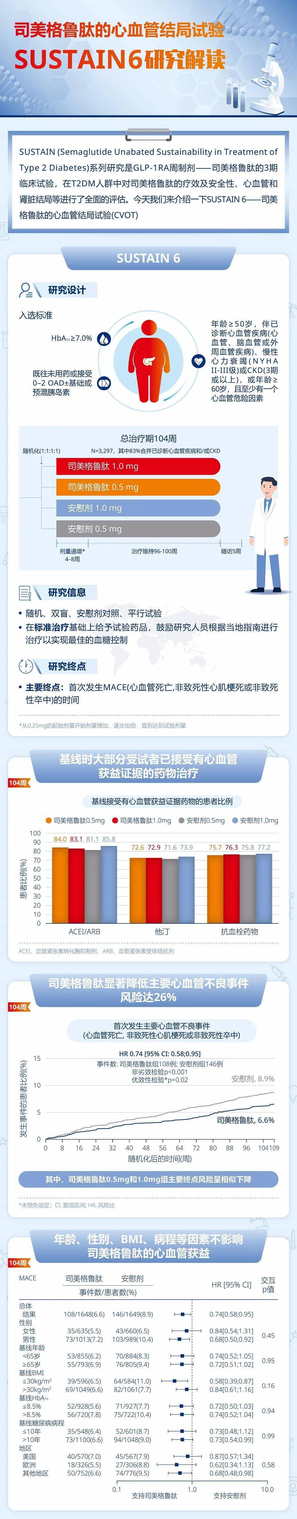 【司美格鲁肽数据大揭秘】SUSTAIN 6研究解读-搜狐大视野-搜狐新闻