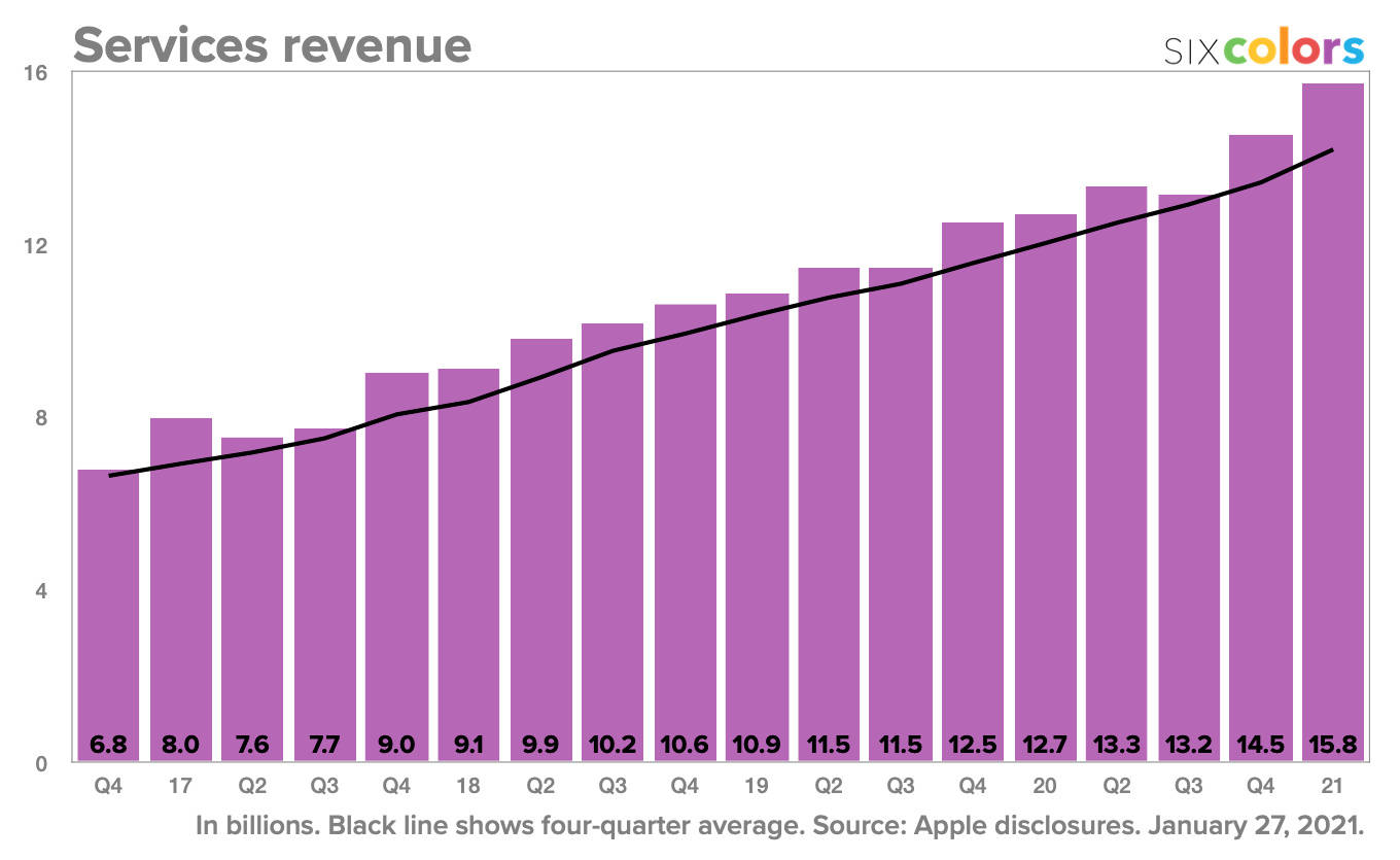 苹果发 2021Q1 财报：单季度营收首次破千亿美元-搜狐大视野-搜狐新闻