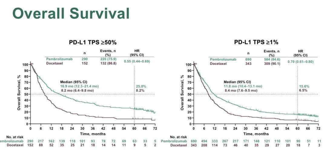 WCLC丨终于等到了！5年、3年OS发布——详解IMpower110、KEYNOTE-010、KEYNOTE-042的OS更新_帕博利
