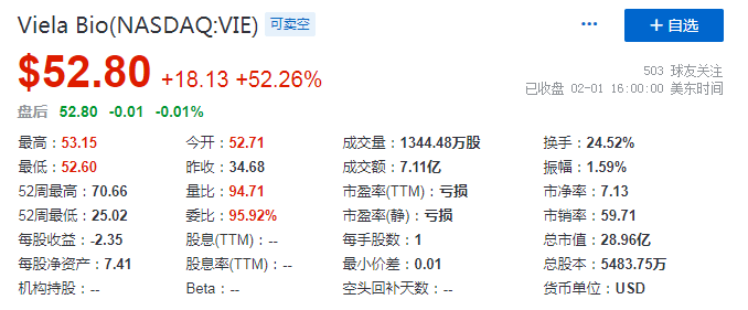 Horizon以30.5亿美元收购Viela Bio，高瓴、博裕等大赚！_姚博士