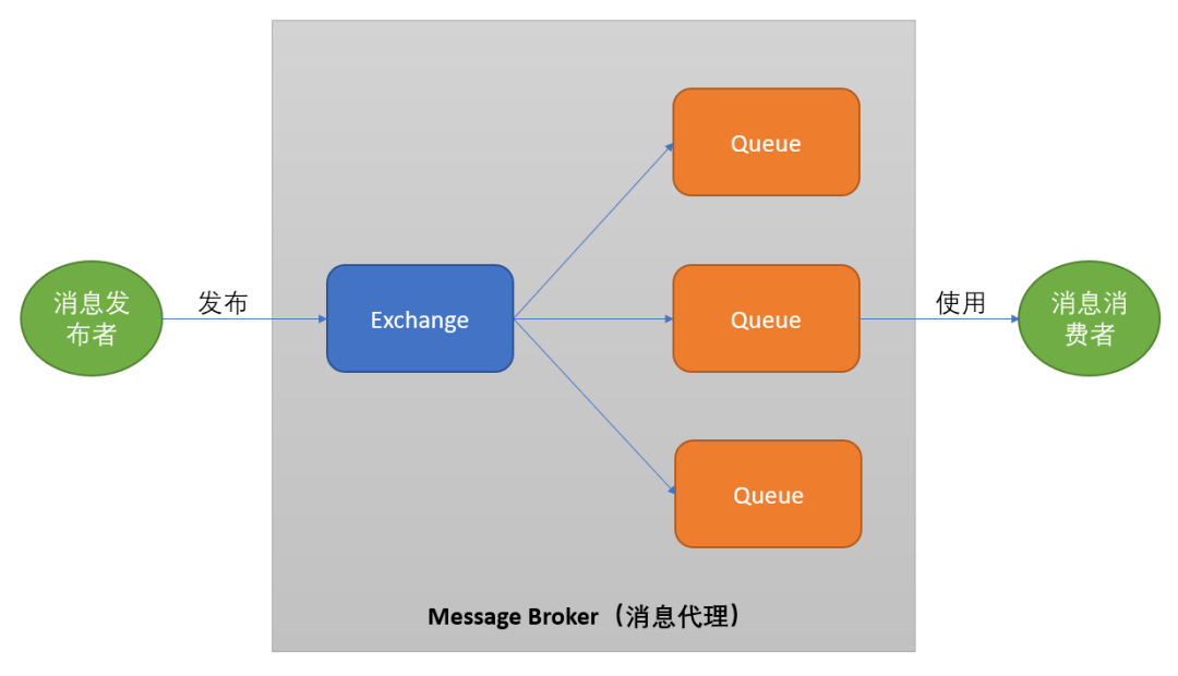 RabbitMQ 入门：2. Exchange 和 Queue_消息