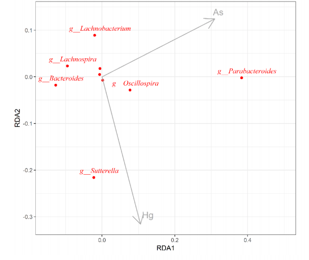 分析微生物多样性与环境因子关系，RDA/CCA哪个是你的最佳选择？| OmicStudio小工具_土壤