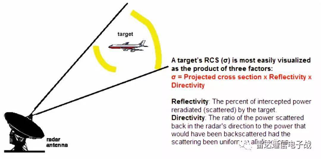 典型目标的RCS统计平均值与测量流程_雷达
